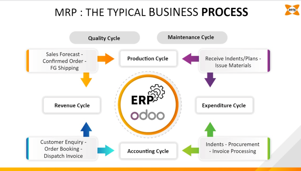 ERP for Manufacturing | Odoo ERP for Manufacturing